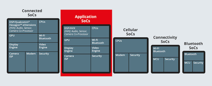 QUALCOMM’s SoC Roadmap Meets the Diverse Needs of the Edge IOT Market
